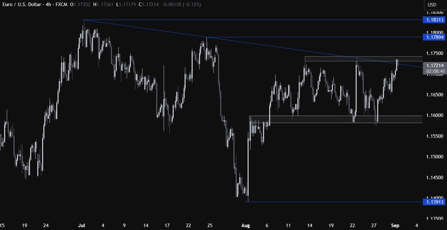 EURUSD Technical Analysis – It’s all about the US data now | investingLive